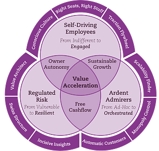 Why businesses sell for high values | Aurelius Advisory