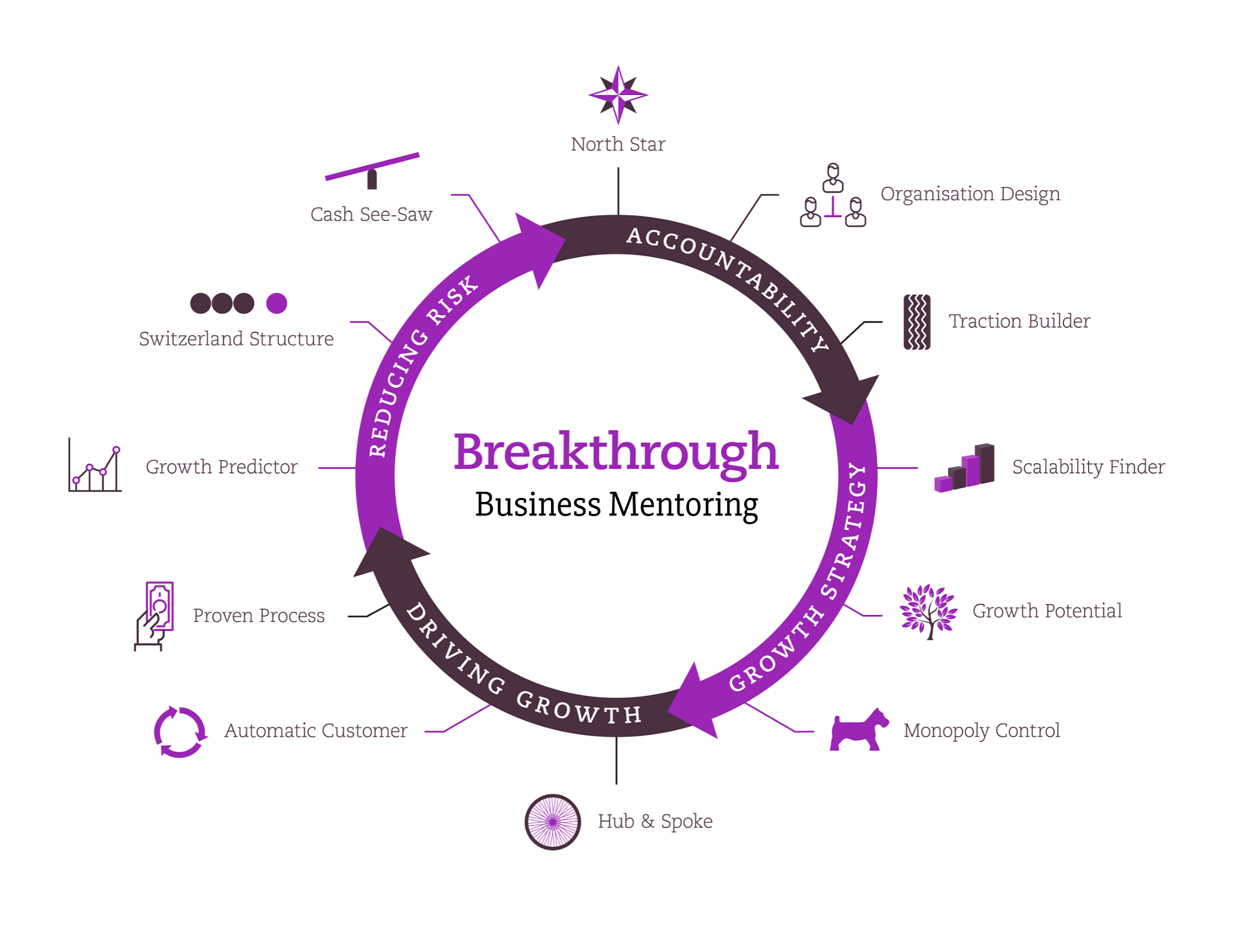 Breakthrough Business Mentoring for SME Owners